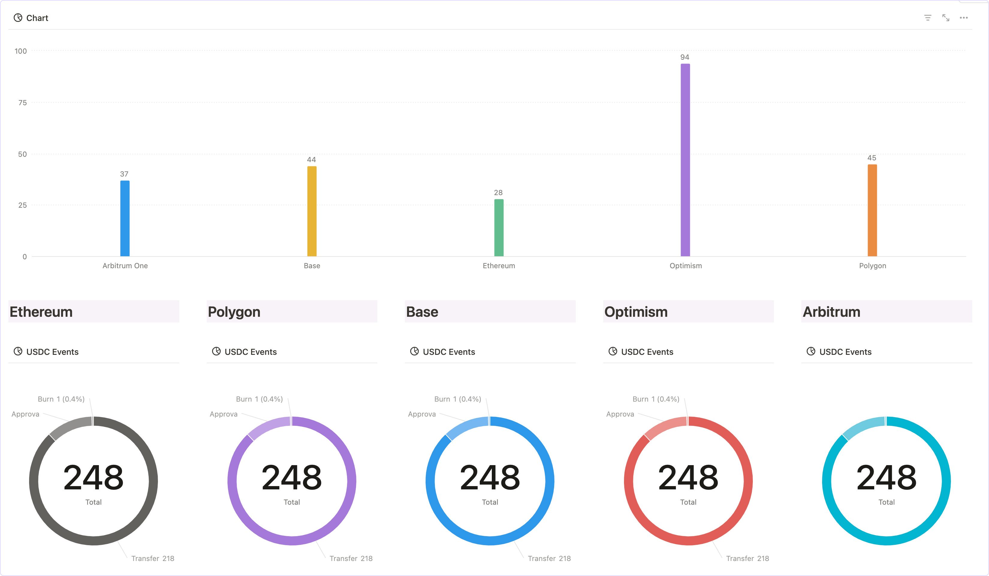 How to analyze cross-chain activity with Notion Charts